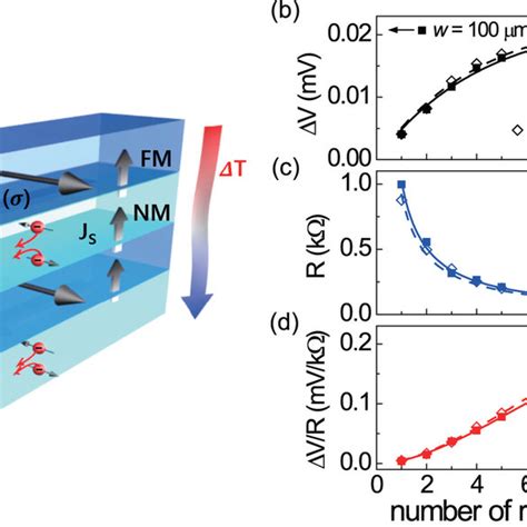 Magneto Thermoelectric Effect In Ferromagnet Fmnon Magnet Nm