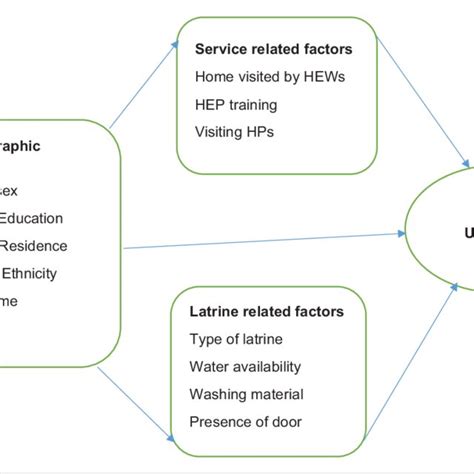 Conceptual Framework Showing The Relationship Between Independent And Download Scientific