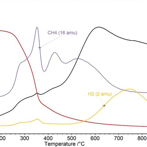 Pyrolysis Gas Composition And Yields Of Liquid Products In Processing