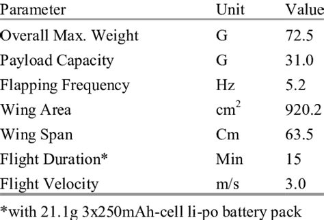 Mav Test Flight Results Download Table