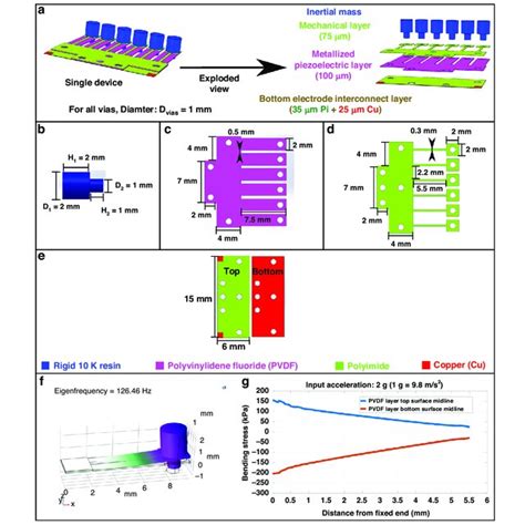 design and simulation of the pvdf based piezoelectric mems