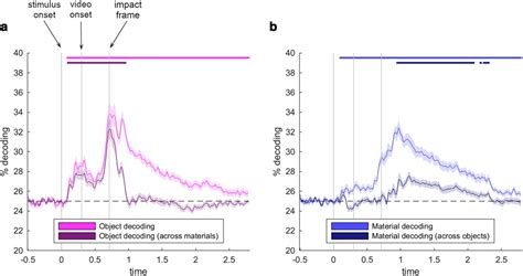Eeg Decoding Reveals Neural Predictions For Naturalistic Material