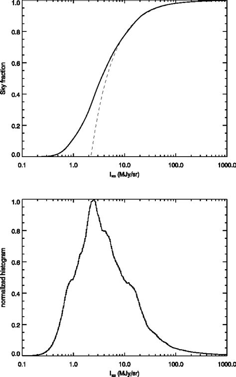 Figure 1 From Statistical Properties Of Dust Far Infrared Emission Semantic Scholar