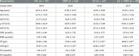 Basic Clinical And Biochemical Characteristics In Different Groups