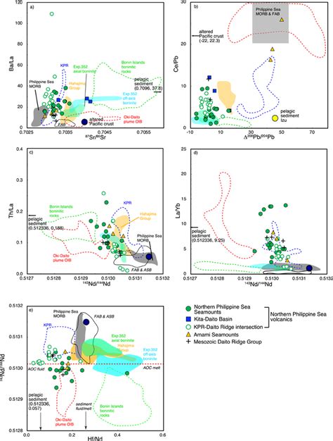 Isotope Versus Trace Element Ratio Plots For The Studied Igneous Rocks