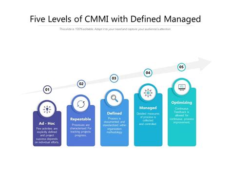 Five Levels Of Cmmi With Defined Managed Ppt Powerpoint Presentation