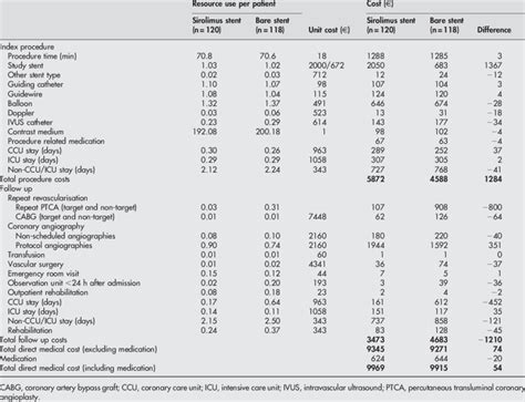 Costs Associated With Observed Resource Use Download Table
