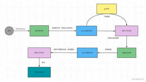 Visual Production And Management Of Scaffolding And Principle Analysis