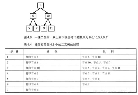 Bfs 32：从上到下打印二叉树（剑指offer2）102 二叉树的层序遍历python请你设计一个程序实现从上到下打印出二叉树的每个节点 Csdn博客