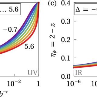 Renormalization group flow on the critical hypersurface í µí 0 from