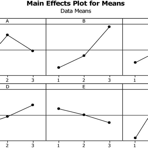 Diagram Of Sn Ratio Obtained From Parameter Tuning Download