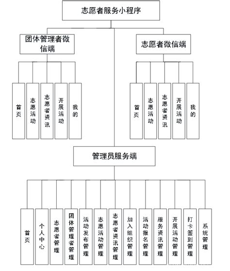 计算机毕业设计之微信小程序志愿者服务管理 Csdn博客