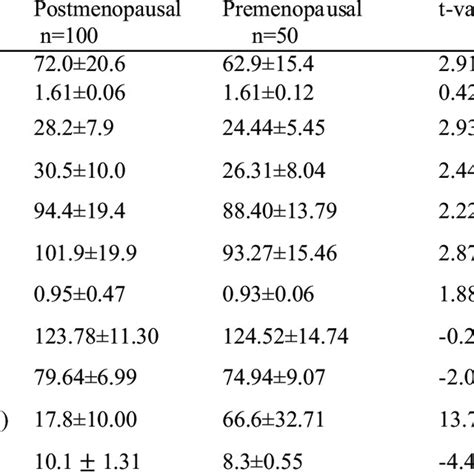 Anthropometric Indices Blood Pressure Body Fat Estradiol And