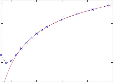 Domain wall free energy of the Gaussian random bond Ising model at σ c