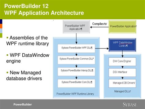 Ppt Wpf For Powerbuilder Developers Powerpoint Presentation Free