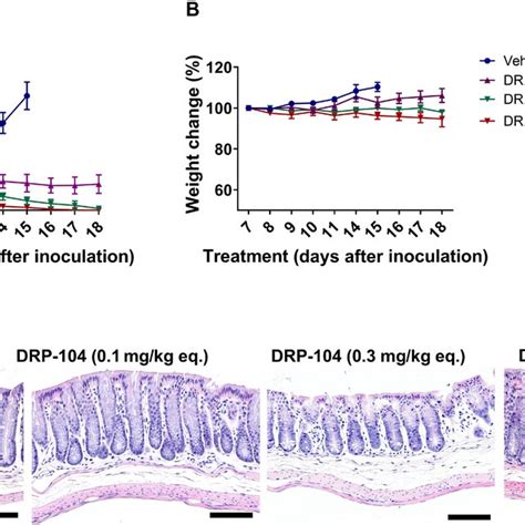Dose Dependent Efficacy And Toxicity Of Subcutaneously Administered