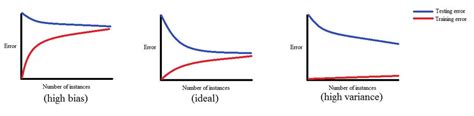 learning curves in linear and polynomial regression r python