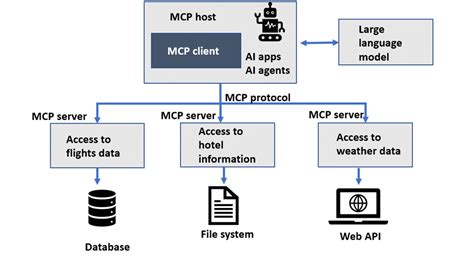 Expansion Of Language Models With Amazon Sagemaker Ai And The Model Context Protocol Becoration