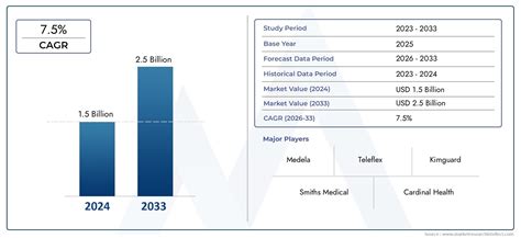의료 흡입 캐니스터 시장 산업 규모 공유 및 통찰력 2033