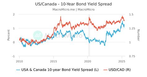 Usa And Canada Bond Yield Spread Macromicro