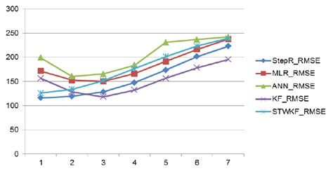 Rmse Versus Prediction Delay H For Different Methods 1998 2008