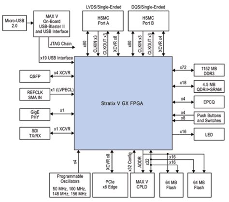 Altera Stratix V Gx Fpga Development Kit 参考电路 亚德诺半导体