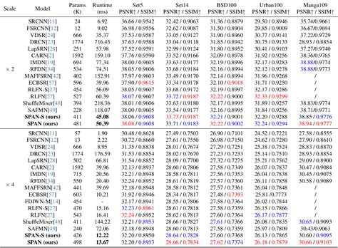 Table 1 From Swift Parameter Free Attention Network For Efficient Super