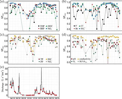 figure s3 a d time series of spatial persistence calculated from