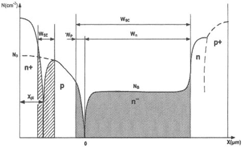 Figure 1 From Calculation Of The Depletion Region Width And Barrier