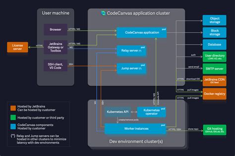 Architecture Jetbrains Codecanvas Documentation