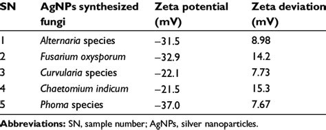 Zeta Potential And Zeta Deviation Of Silver Nanoparticles Download Table
