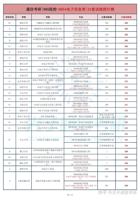 24通信择校数据专题985复试线分专业汇总 知乎