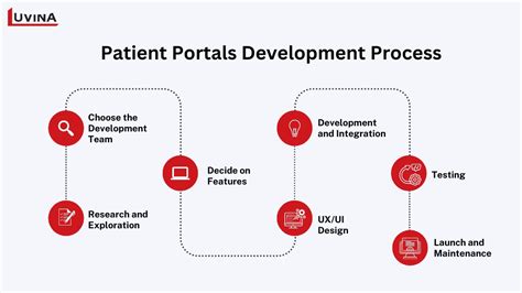 Patient Portals Development: A Customer-Centric Healthcare Solution