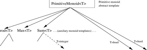 primitive monoids in c 3 download scientific diagram