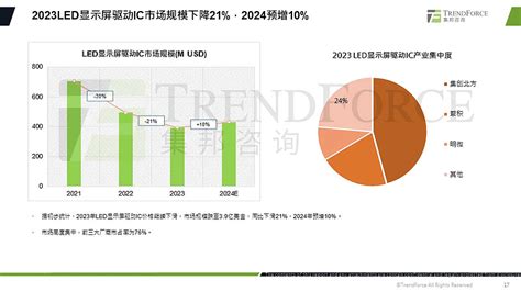 研报丨2024全球LED显示屏市场机遇与挑战 以下研报将从两方面进行阐述第一部分回顾2023年及展望2024年的LED显示屏市场情况第二