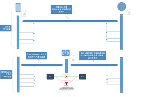 https 中间人攻击原理与实践 个人文章 SegmentFault 思否