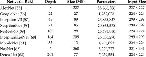 Configuration And Properties Of Each Deep Learning Pre Trained Model Download Scientific Diagram