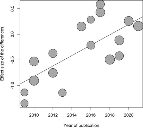 Bubble Plot Of The Result Of The Meta Regression Of The Year Of