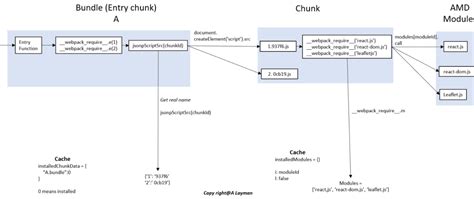 Day 8 Of 100DaysOfCode The Relationship Between Bundle Chunk And