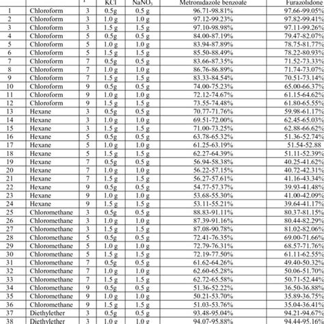 Optimization Of Ph Solvent And Salt Concentration Download