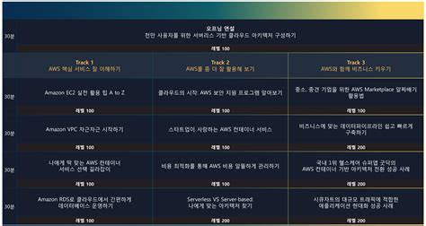 Aws Builders 온라인 시리즈
