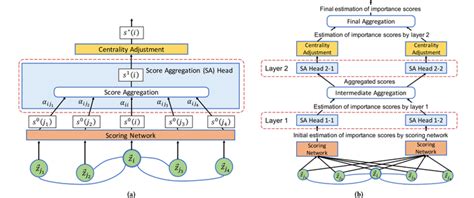 Geni 节点重要性评估模型（kdd2019） 知乎