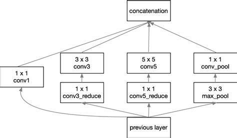 Architecture Design Of Inception Module Download Scientific Diagram