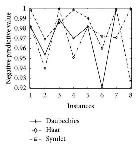 negative prediction value of distributed leak detection algorithm