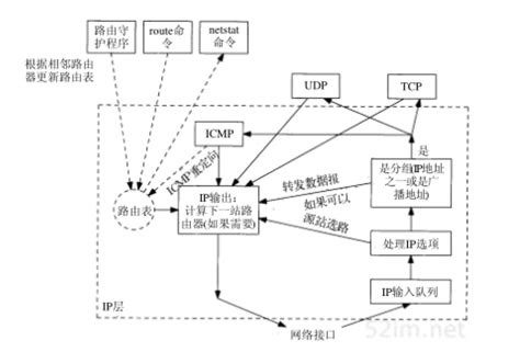《tcp ip详解 卷1：协议》之第九章：ip选路 csdn博客