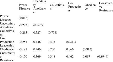 Latent Variable Correlation Matrix Download Scientific Diagram