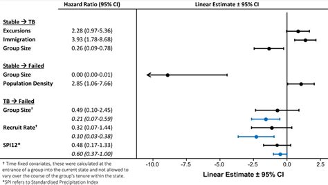 Model Outputs And Forest Plot For Semi‐parametric Multistate Download Scientific Diagram