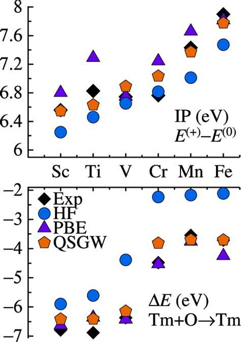 Ionisation Potential Ip Of Tm Atom And Heat Of Formation ∆e Of
