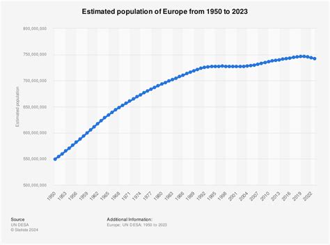 Europe Population Timeline