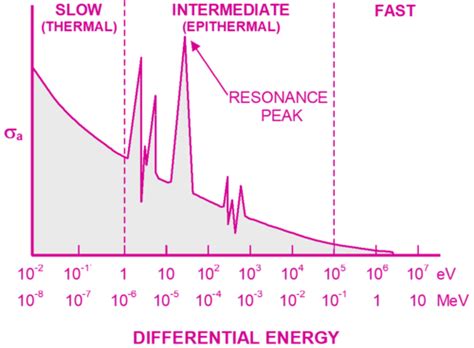 Chapter 4 Nuclear Cross Section Fission And Neutron Classification